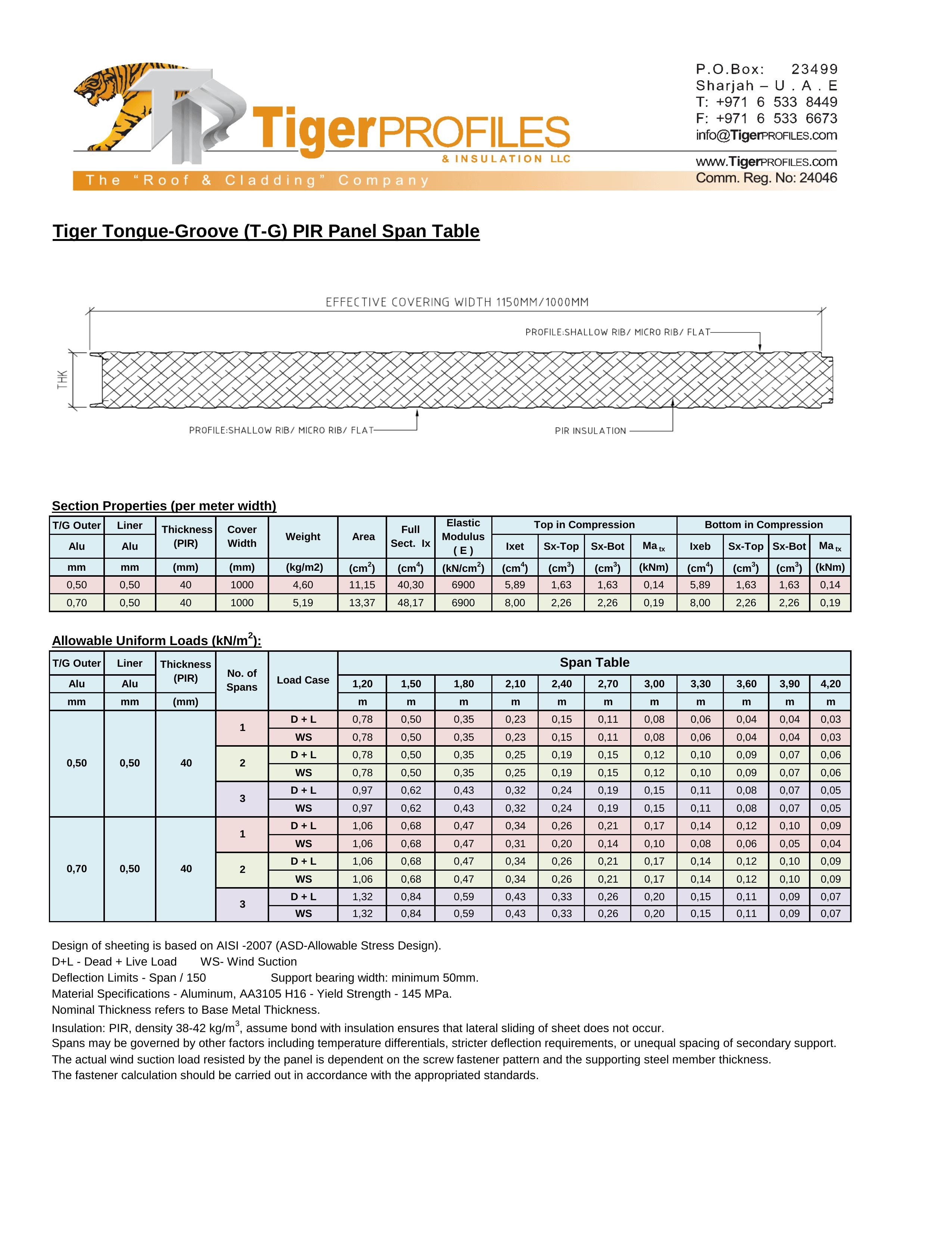 Tiger Profiles